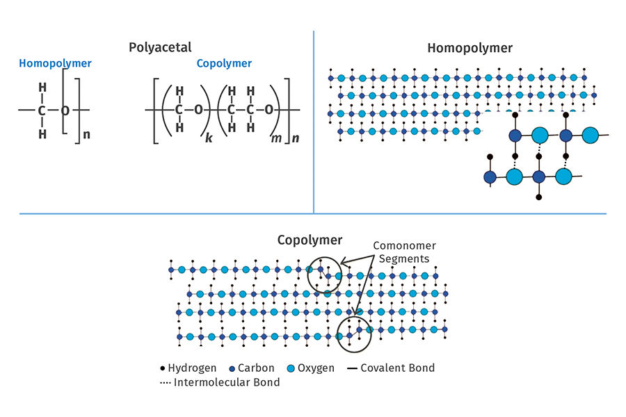 Failure Analysis of Moulded Polyacetal Components Using FTIR & DSC ...